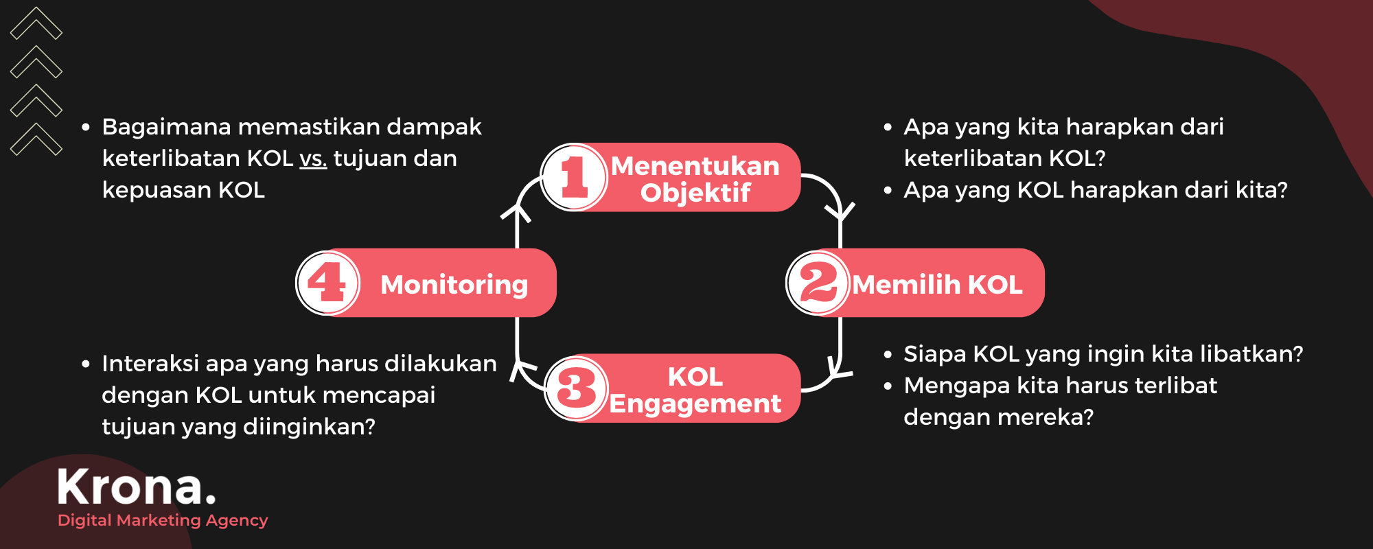 10 Kesalahan dalam Influencer Marketing - Krona Digital Marketing Agency